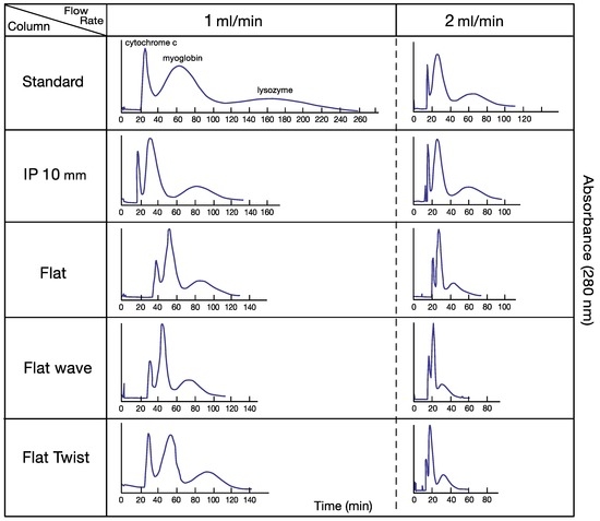 Comparison in Partition Efficiency of Protein Separation between Four ...