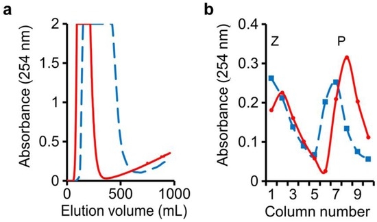 Separations | Special Issue : Countercurrent Chromatography