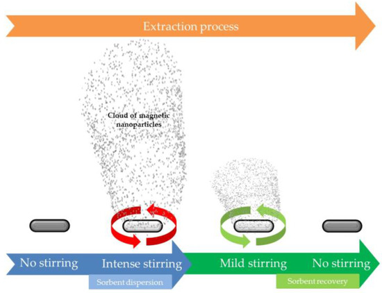 Recent Advances in Extraction and Stirring Integrated Techniques