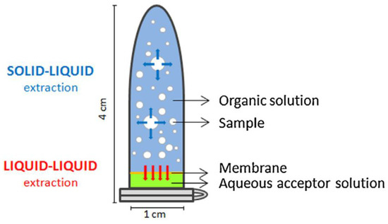 Recent Advances in Extraction and Stirring Integrated Techniques