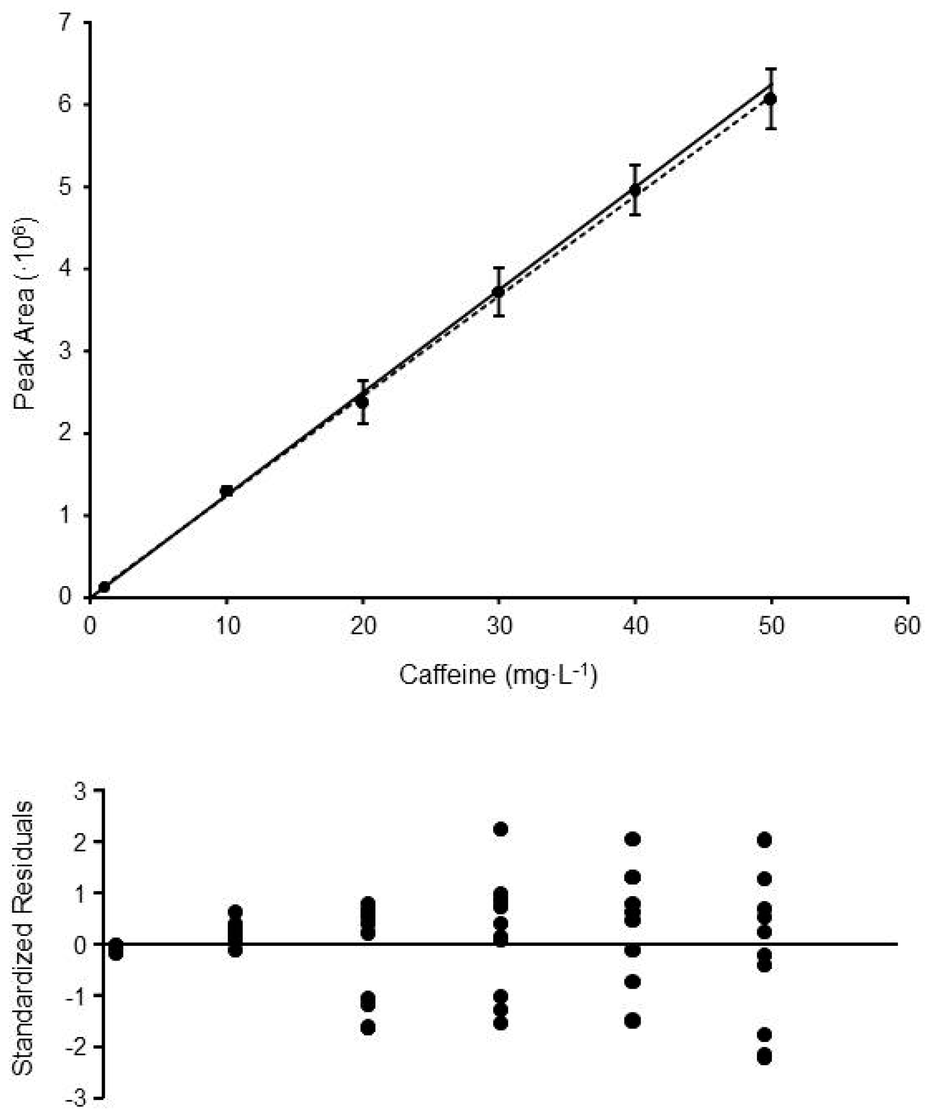 Separations Free Full Text Estimating Detection Limits In
