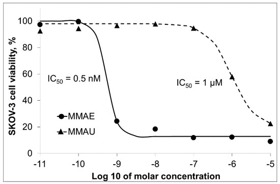 Hydrophilic Monomethyl Auristatin E Derivatives as Novel Candidates for ...