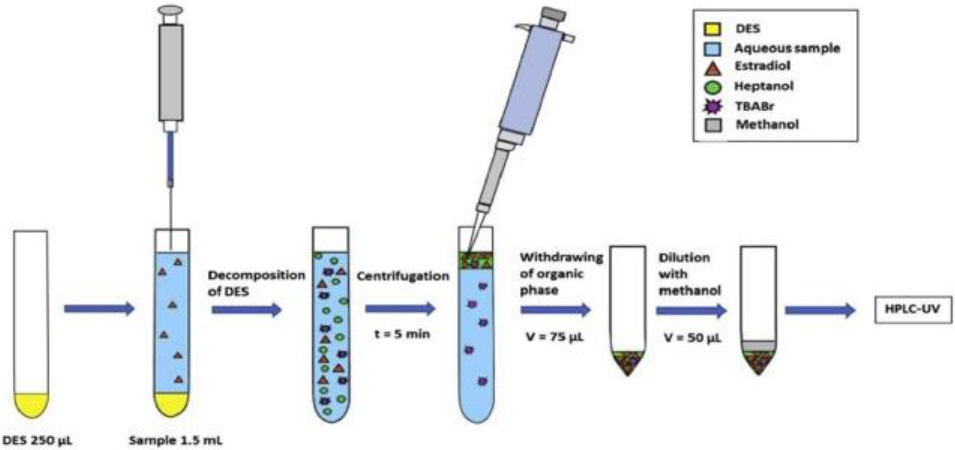 Separations Free Full Text Alternative Green Extraction Phases