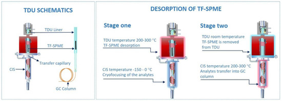 Development, Optimization and Applications of Thin Film Solid Phase Microextraction (TF-SPME ...