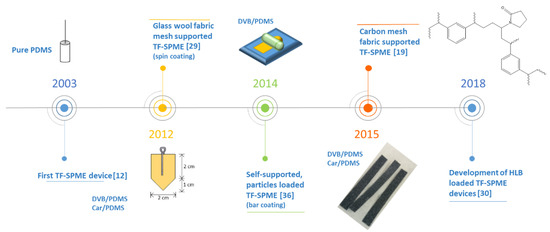 Development, Optimization and Applications of Thin Film Solid Phase Microextraction (TF-SPME ...