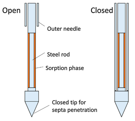 Separations Special Issue Advances In Solid Phase Microextraction