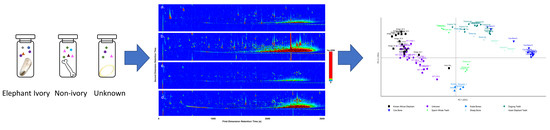 Separations | Special Issue : Comprehensive Multidimensional Gas ...