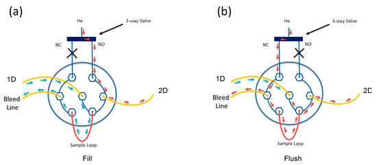 Separations | Free Full-Text | Comparison of Thermal and Flow-Based ...