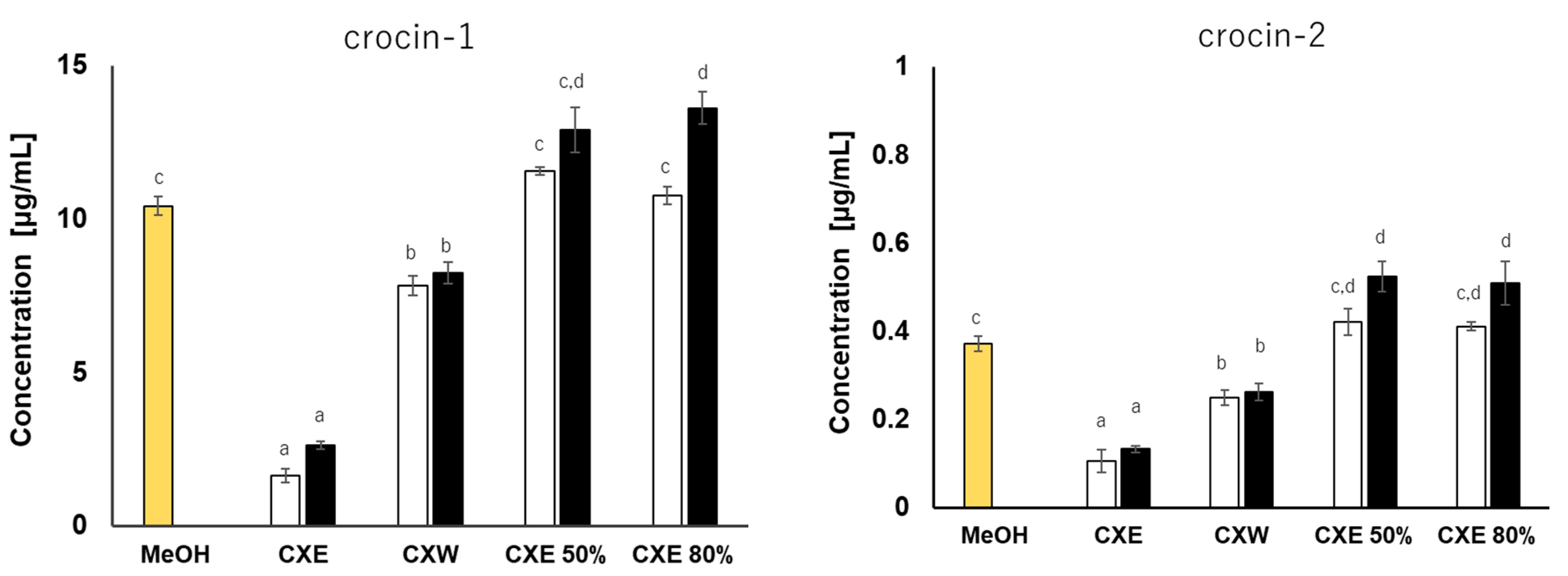Extraction of Natural Pigments from Gardenia Jasminoides J.Ellis Fruit ...