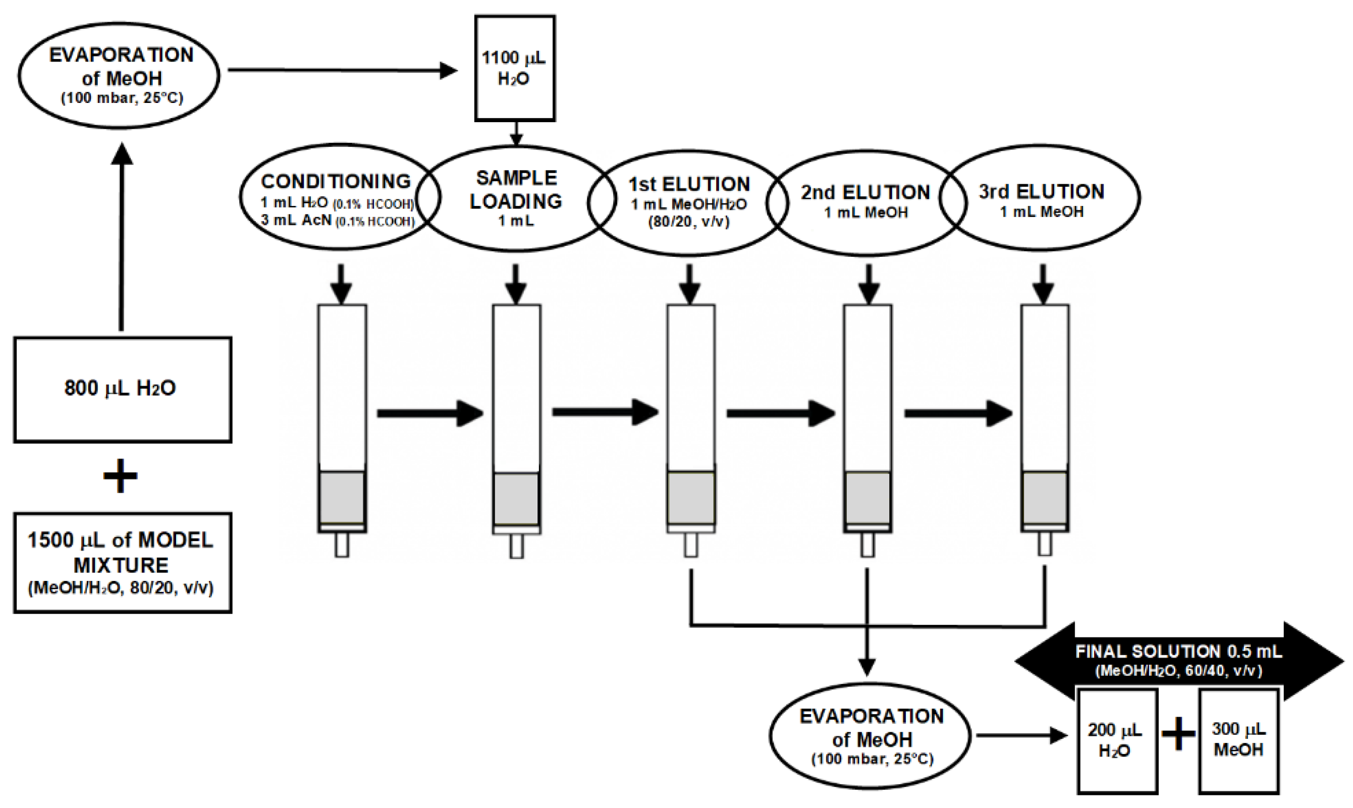 Optimization of Plant Extract Purification Procedure for Rapid ...