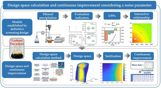 Separations | Free Full-Text | Design Space Calculation and Continuous Improvement Considering a ...