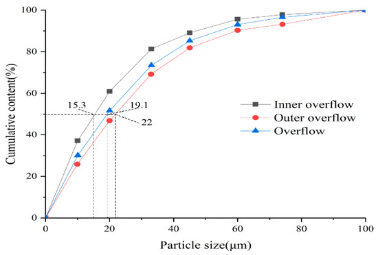 Influence of Vortex Finder Structure on Separation Performance of ...