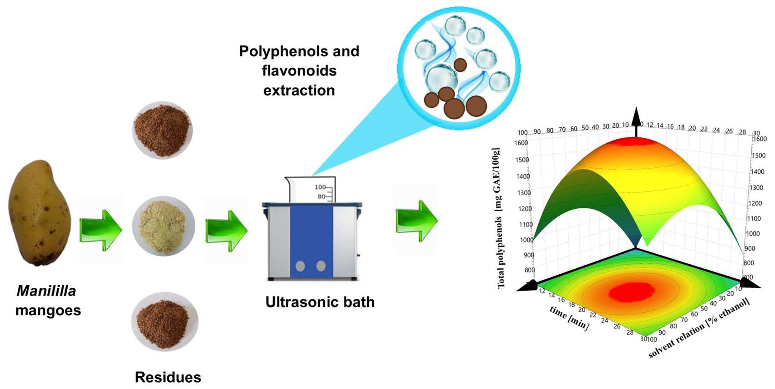 Separations | Free Full-Text | Effect of Ultrasound-Assisted Extraction ...