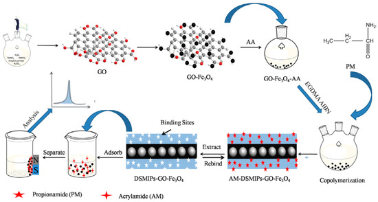 Molecularly Imprinted Polymers for Dispersive (Micro)Solid Phase ...