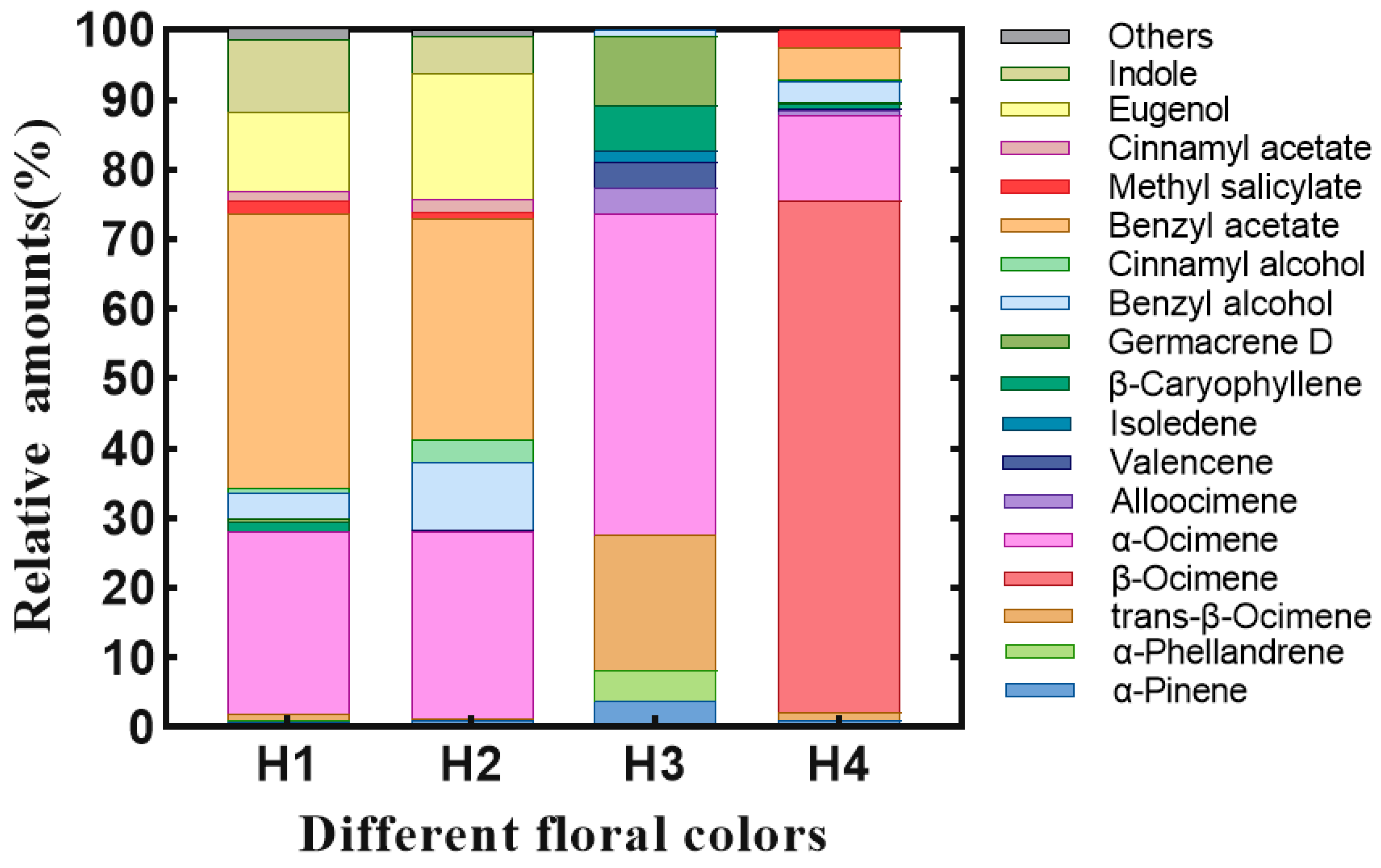 Analysis of Floral Fragrance Compounds of Chimonanthus praecox with ...