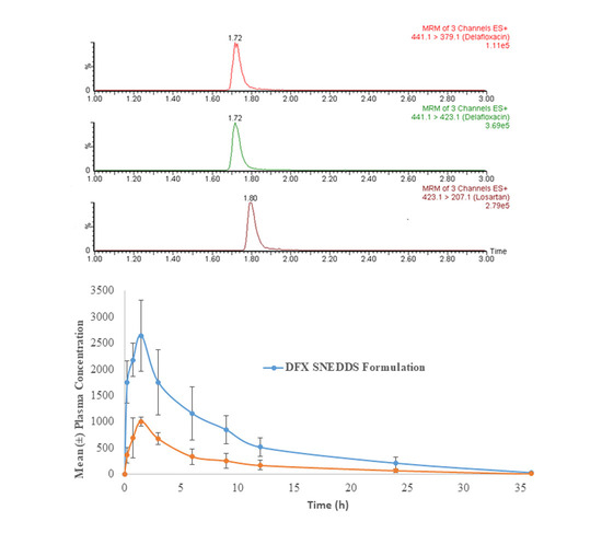 Separations | Free Full-Text | Eco-Friendly UPLC-MS/MS Quantitation of Delafloxacin in Plasma ...