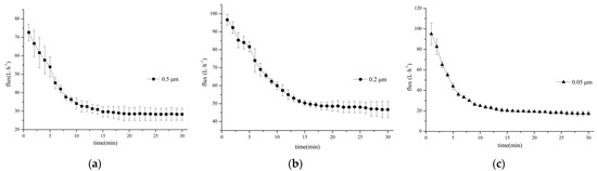 Studies on the Separation and Purification of the Caulis sinomenii ...