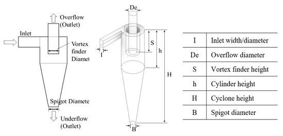 Optimization of the Outlet Flow Ratio of Mini-Hydrocyclone Separators ...