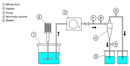 Optimization of the Outlet Flow Ratio of Mini-Hydrocyclone Separators ...