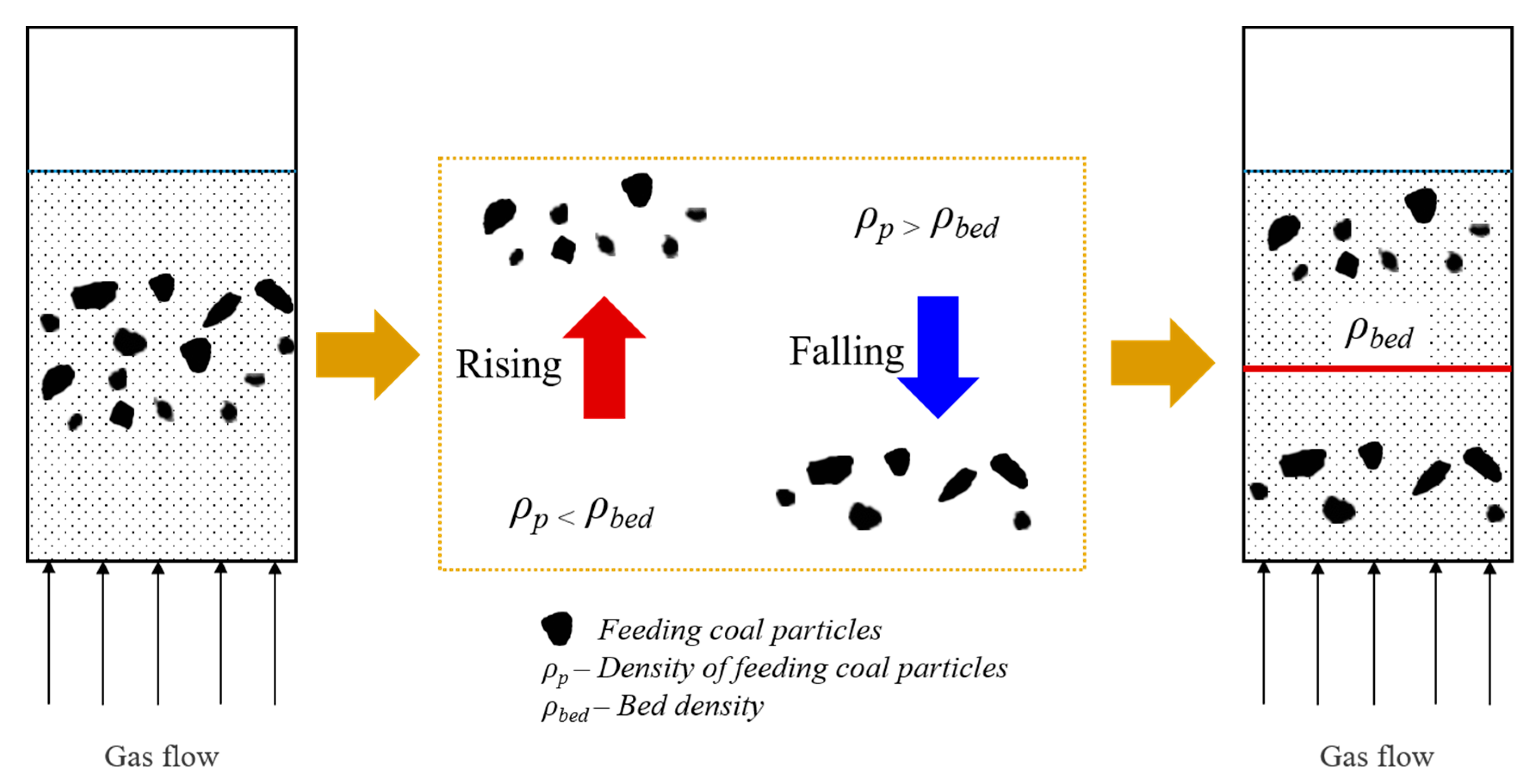 Separations | Free Full-Text | Estimation of Bed Expansion and Separation Density of Gas–Solid ...