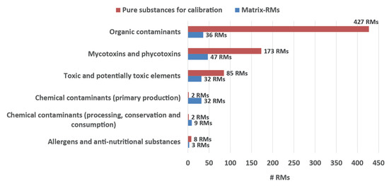 Food Safety Assessment: Overview of Metrological Issues and Regulatory ...