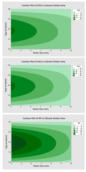 Separations | An Open Access Journal from MDPI