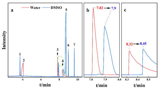 Influence and Mechanism of Polar Solvents on the Retention Time of ...