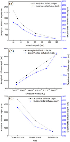Investigation of Molecular Mean Free Path, Molecular Kinetic Energy ...