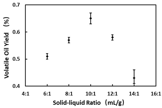 Separations | Free Full-Text | Optimization of Steam Distillation Process and Chemical ...