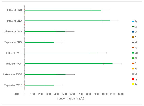Separations | An Open Access Journal from MDPI