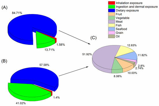 Occurrence, Distribution and Health Risk of Short-Chain Chlorinated ...
