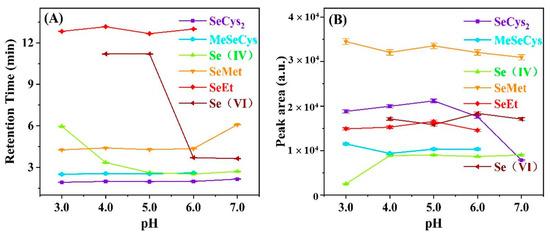 Speciation of Selenium in Selenium-Enriched Foods by High-Performance ...
