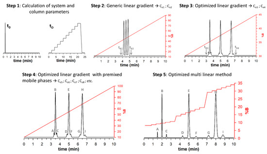 Boosting the Liquid Chromatography Separation of Complex Bispecific Antibody Products by Using ...