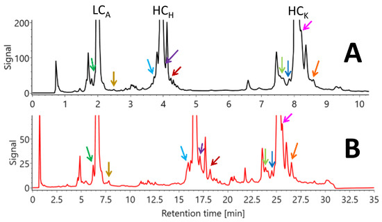 Boosting the Liquid Chromatography Separation of Complex Bispecific ...