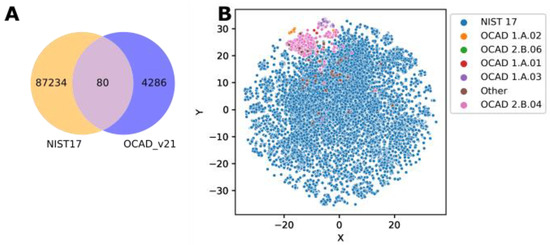 Comparative Prediction of Gas Chromatographic Retention Indices for GC ...