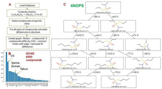 Comparative Prediction of Gas Chromatographic Retention Indices for GC ...