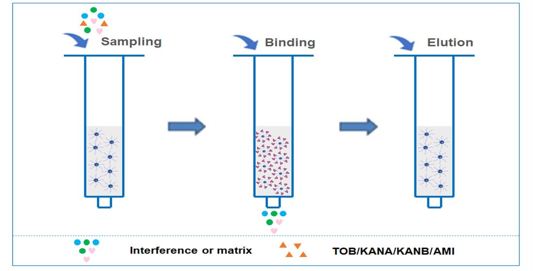 Separations | Free Full-Text | An Aptamer Affinity Column for ...