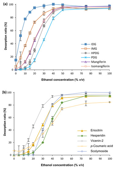 Separations | Special Issue : Isolation, Elucidation and Synthesis of ...