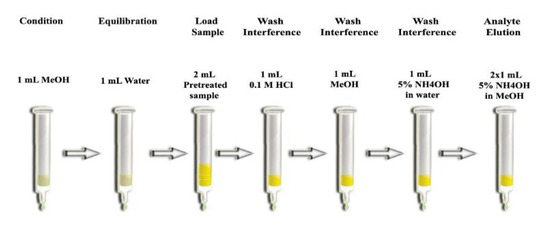 Development and Validation of a Uplc-Qtof-Ms Method for Blood Analysis of Isomeric Amphetamine ...