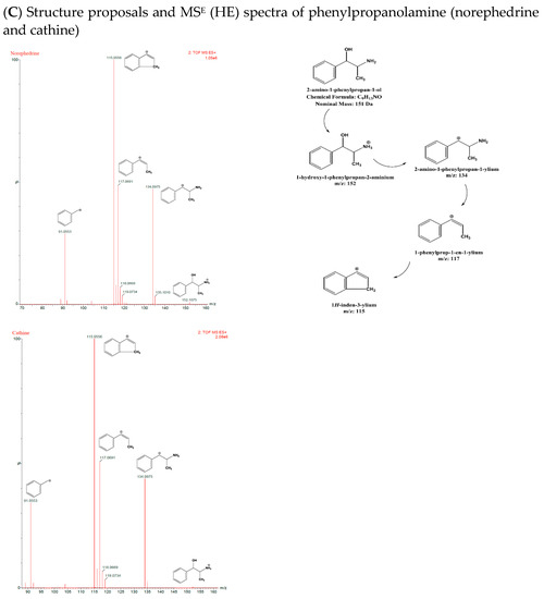Development and Validation of a Uplc-Qtof-Ms Method for Blood Analysis of Isomeric Amphetamine ...