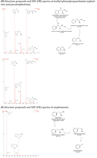 Development and Validation of a Uplc-Qtof-Ms Method for Blood Analysis of Isomeric Amphetamine ...