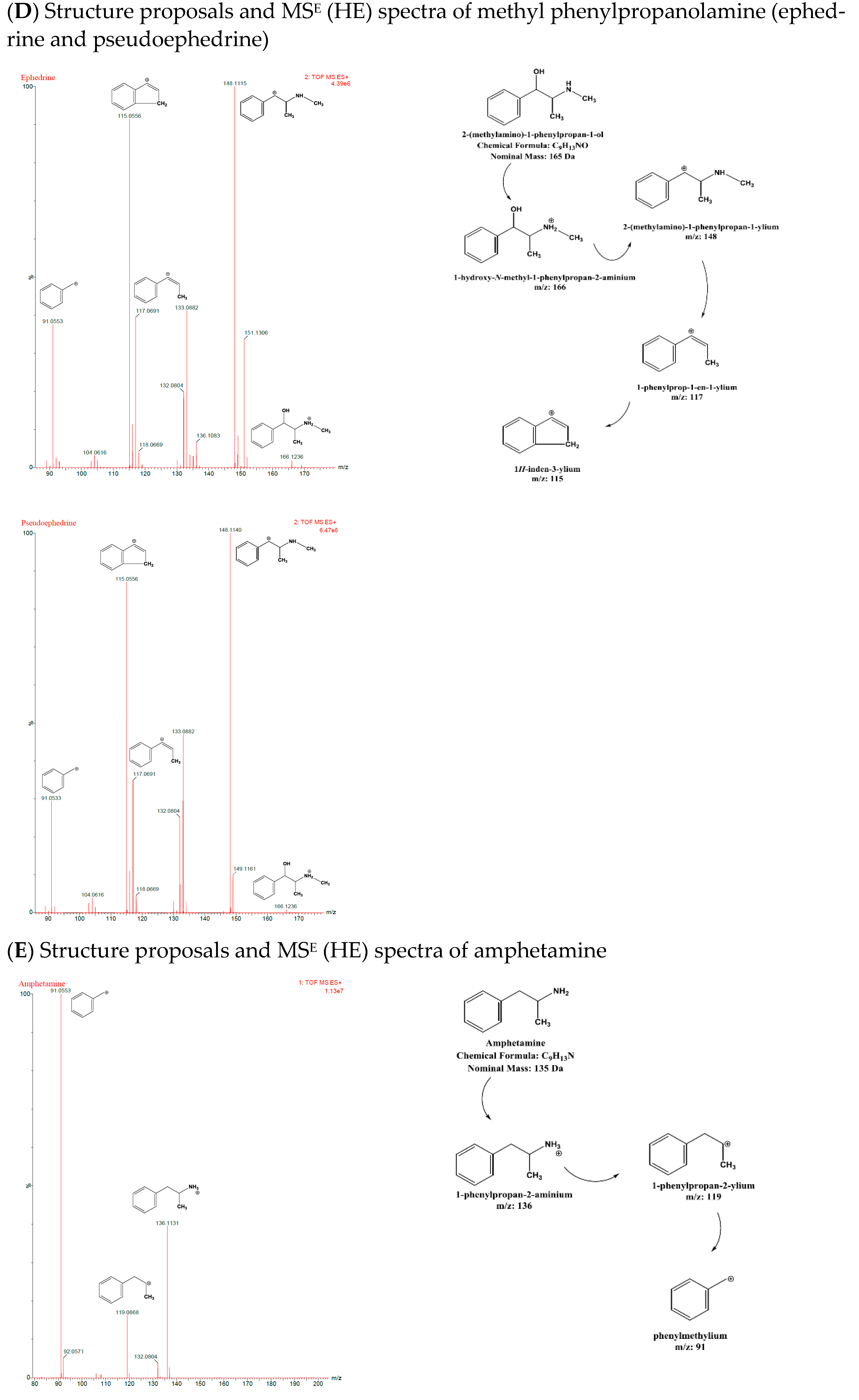 Separations | Free Full-Text | Development and Validation of a Uplc-Qtof-Ms Method for Blood ...