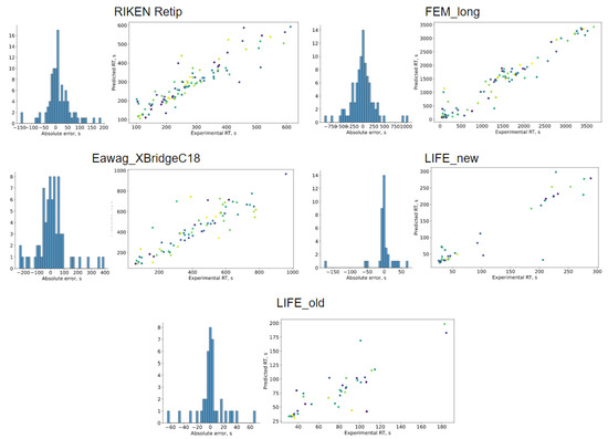 Retention Time Prediction with Message-Passing Neural Networks