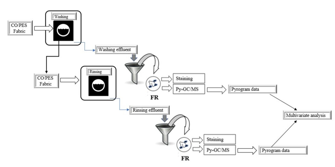 Separations | Free Full-Text | Application of GC/MS Pyrolysis for ...