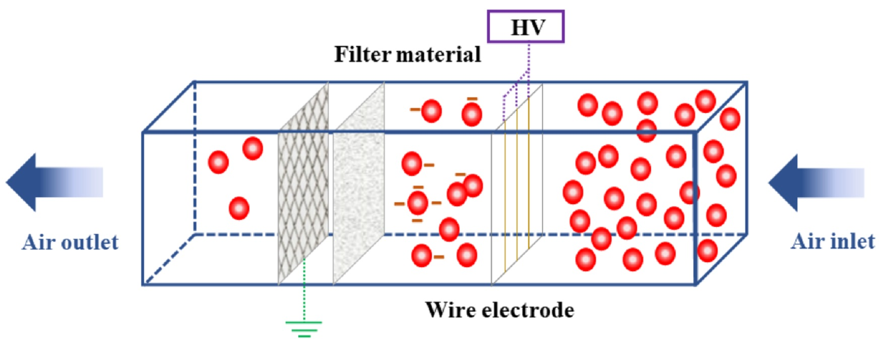 Separations | Free Full-Text | Effect of Oily Aerosol Charge Characteristics on the Filtration ...