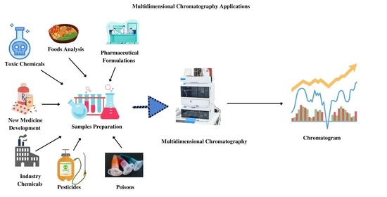 Separations | Free Full-Text | Multidimensional Chromatography and Its Applications in Food ...