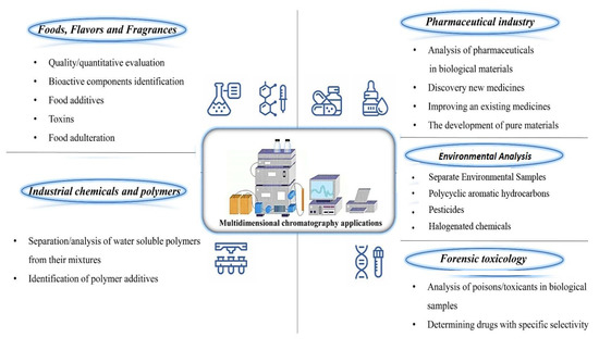 Multidimensional Chromatography and Its Applications in Food Products ...