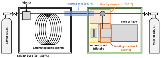 Gas Chromatography—High-Temperature Proton-Transfer Reaction Mass ...