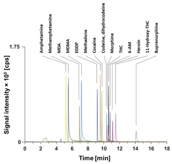 Gas Chromatography—High-Temperature Proton-Transfer Reaction Mass ...