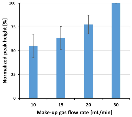Gas Chromatography—High-Temperature Proton-Transfer Reaction Mass ...